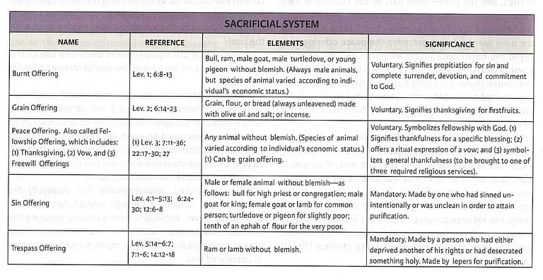 Old Testament Charts of the Prophets and Sacrificial System